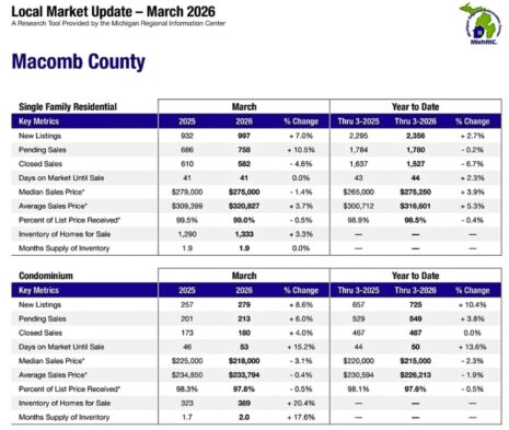 Metro Detroit Housing Market Trends Decoded – April 2026📈📉 – Metro ...