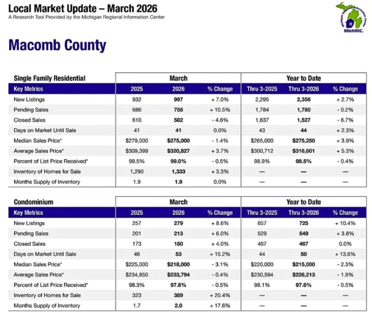 Metro Detroit Housing Market Trends Decoded – April 2026📈📉 – Metro ...
