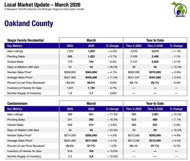 Metro Detroit Housing Market Trends Decoded – April 2026📈📉 – Metro ...