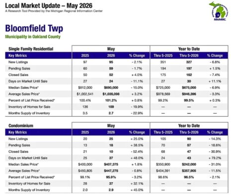 Bloomfield Twp MI Housing Market Trends- June 2026 🔎📊 – Metro Detroit ...